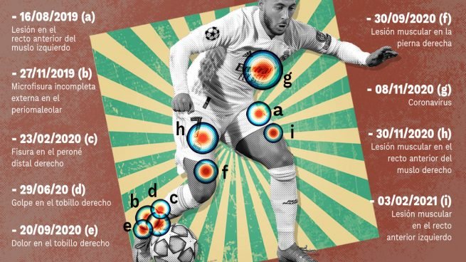 El nuevo Bale. ¿Sabes cuántos días lleva de baja Hazard en el Real ...